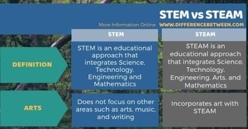 THE DIFFERENCE BETWEEN STEM AND STEAM - TECHAiDE